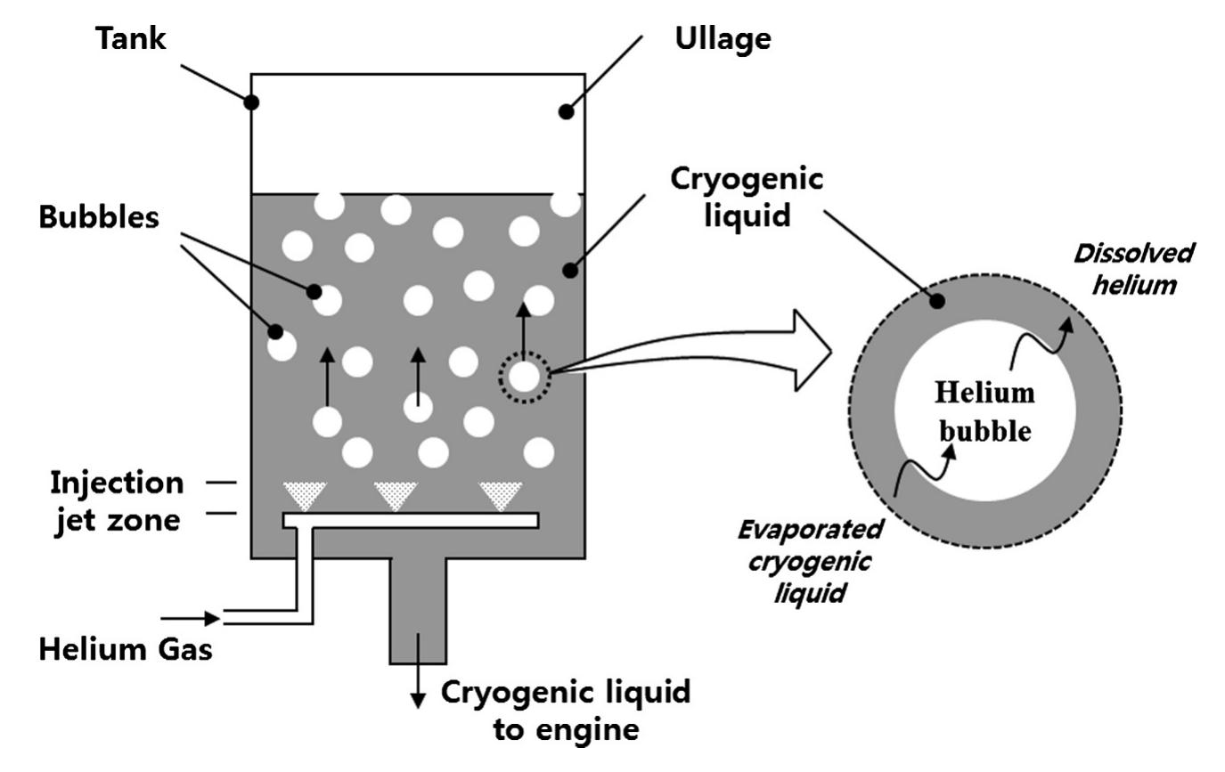 The schematic diagram of submerged helium injection to