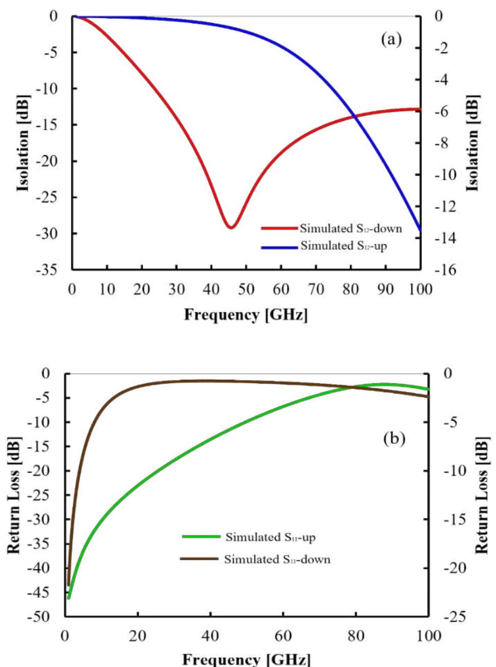 Schematic view of the structures of the rf mems switch.