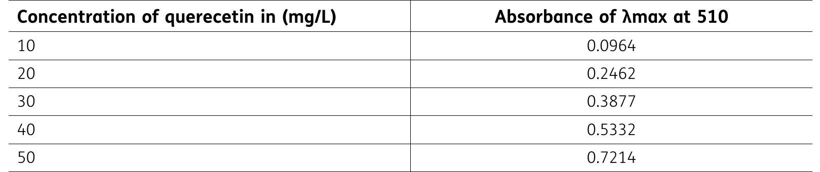 Absorbance of standard compound standard (quercetin) at amax