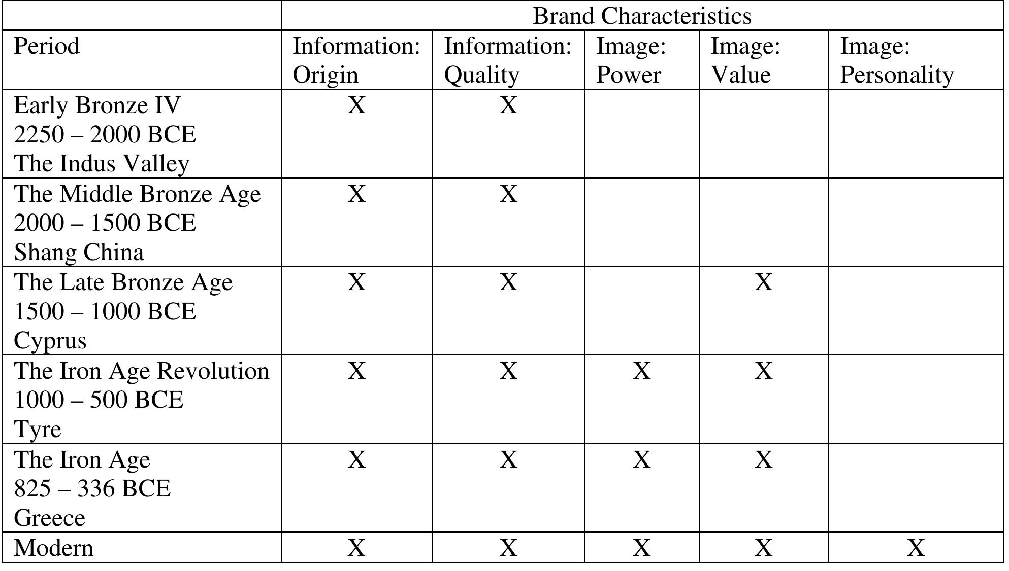 Table 1 - The Birth of Brand: 4000 Years of Branding History