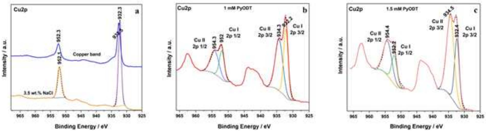 Cu2p xps spectra of copper electrode before (a) and after 24