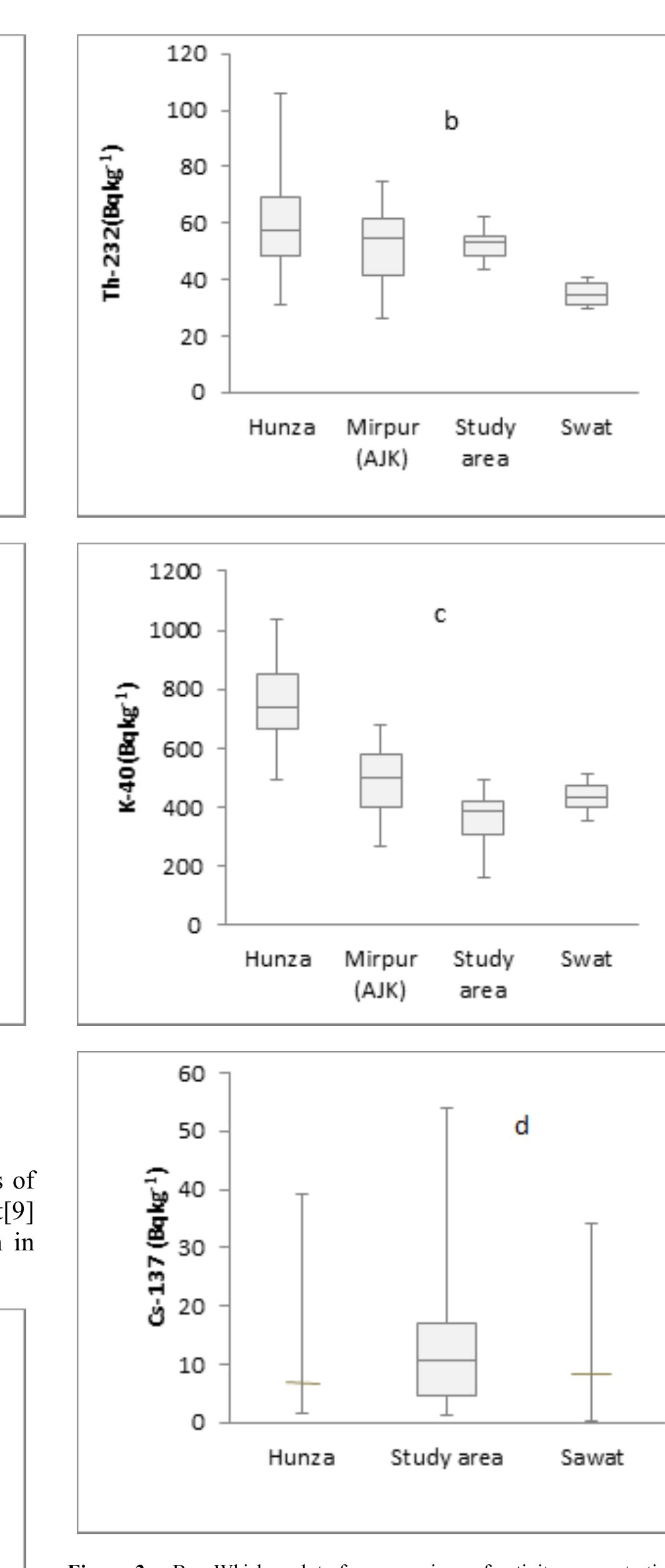 Figure 4 Assessment Of Background Radiation Levels And