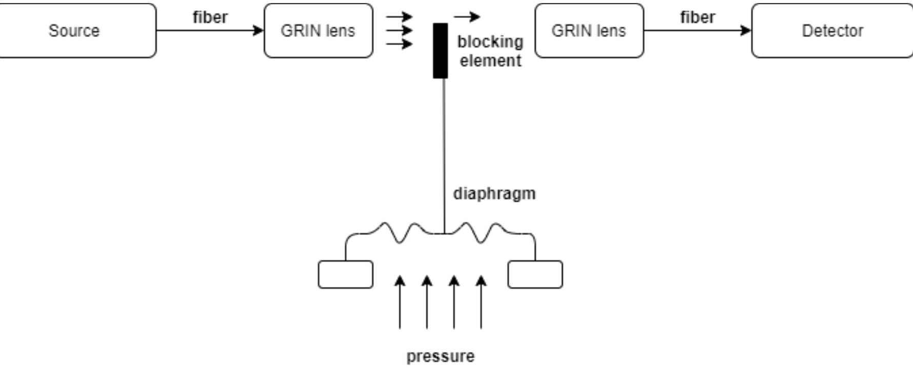 40: light blocking element transmission pressure sensor