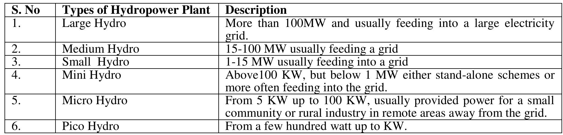 The station and unit capacity of small-scale hydropower are:
