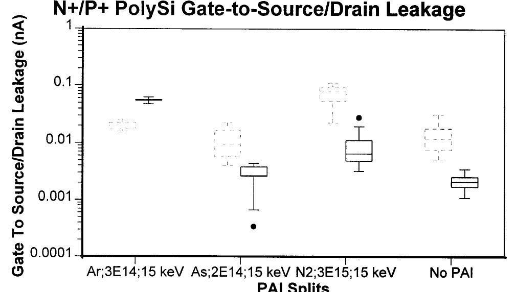 Species effect on g2 wafers for pmos (dotted) and nmos