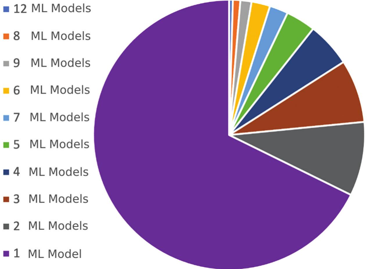 The pie chart illustrates the frequency of ml model usage