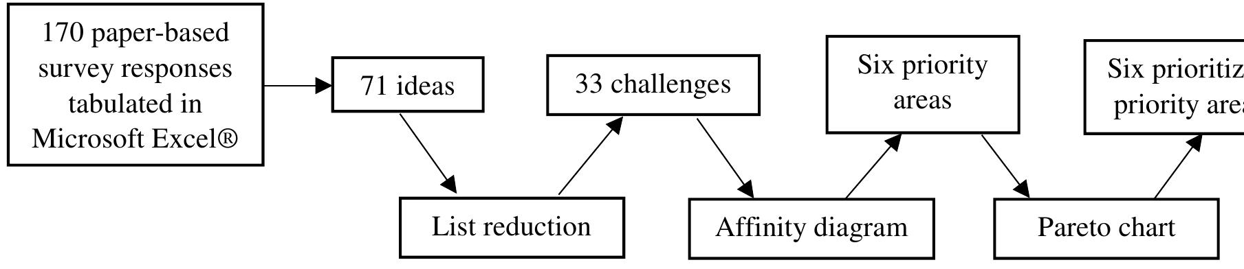 Flowchart showing research methodology device design: