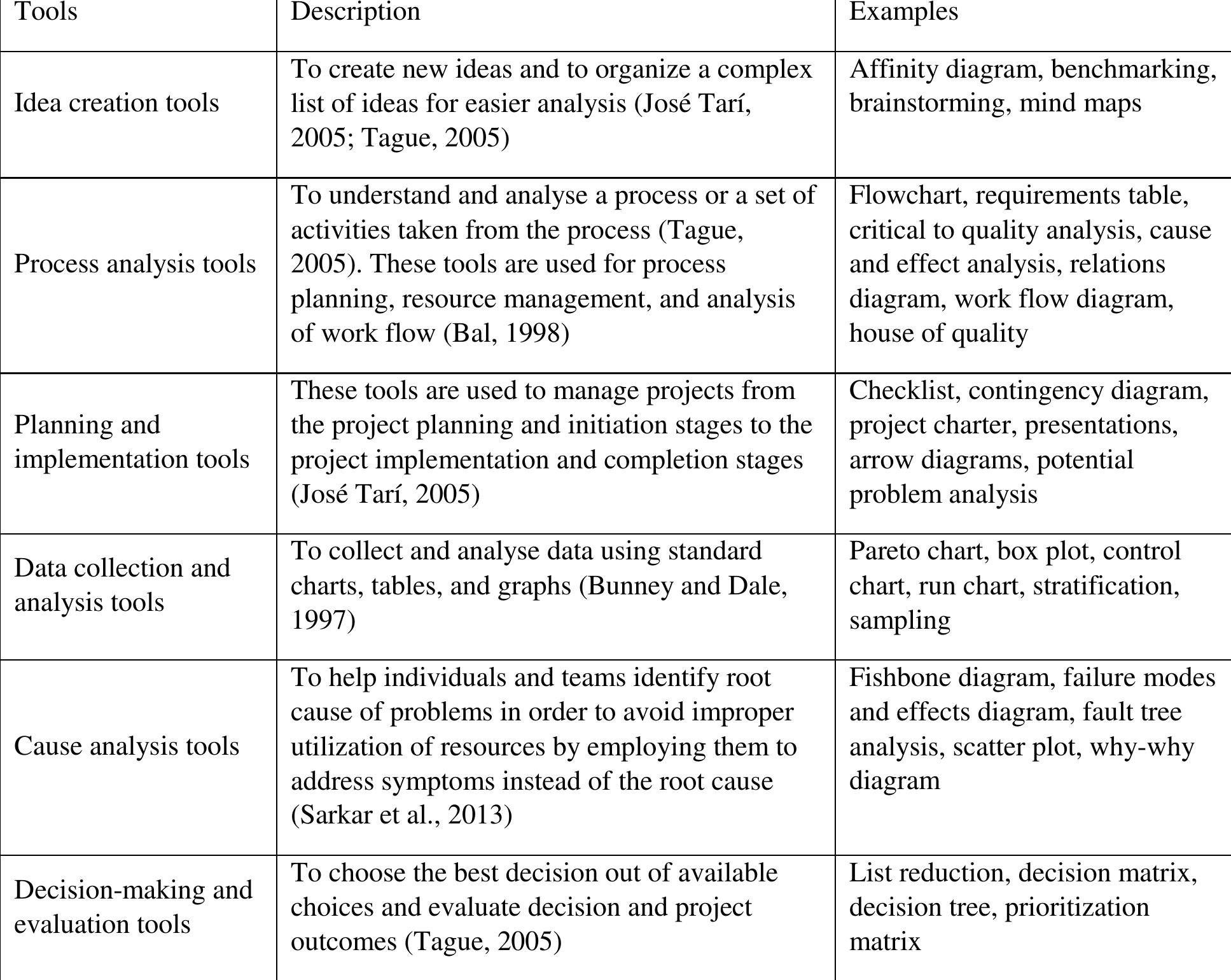 Types of quality management tools: description and examples