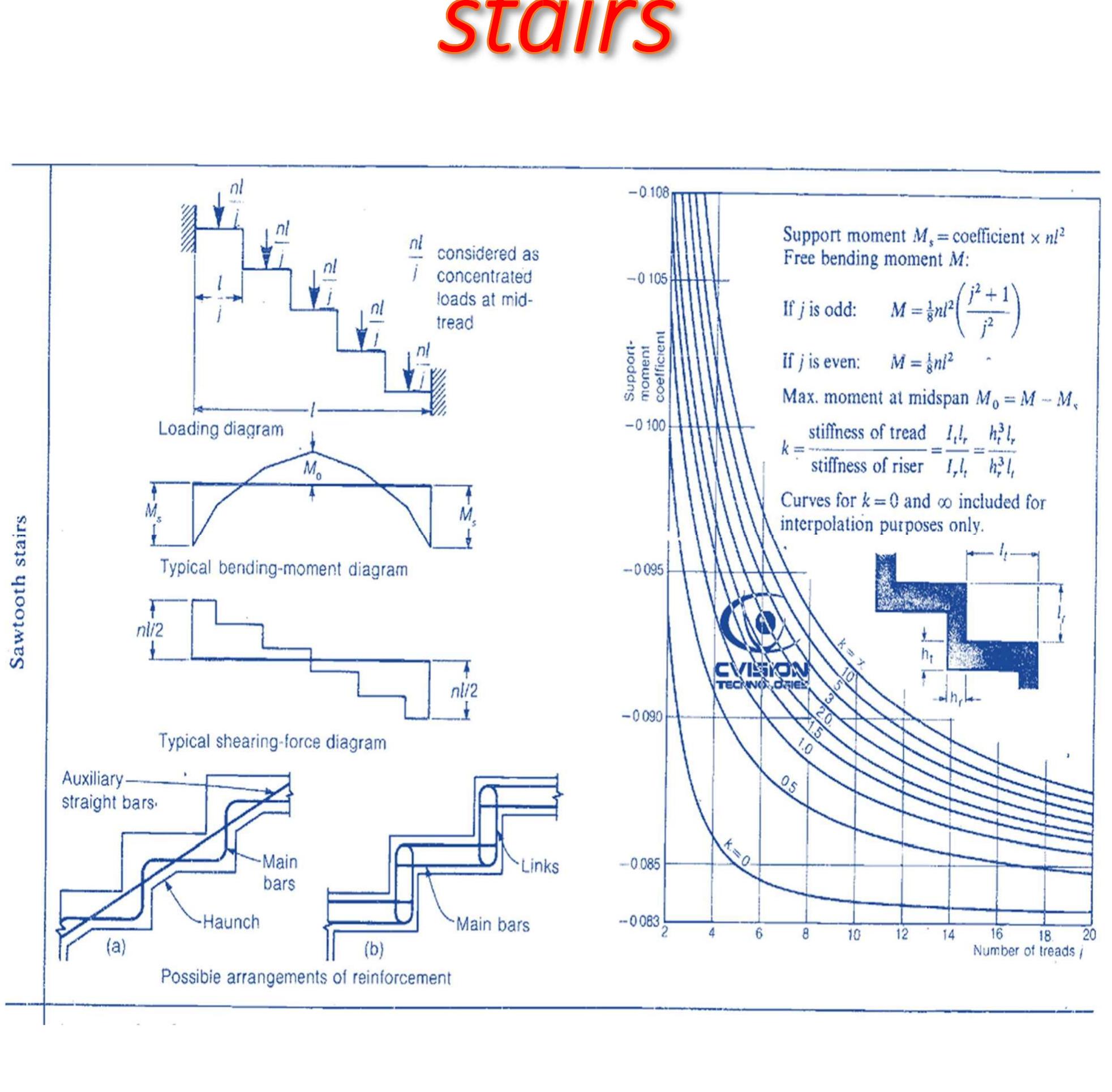 Figure 7 - DESIGN FOR FREE STANDING STAIRS - تصميم الأدراح
