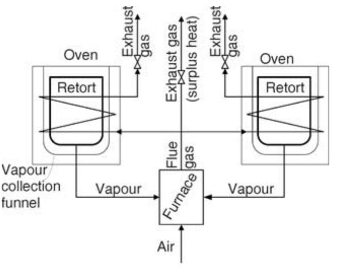 Flow sheet of a counter-phase batch retorting system