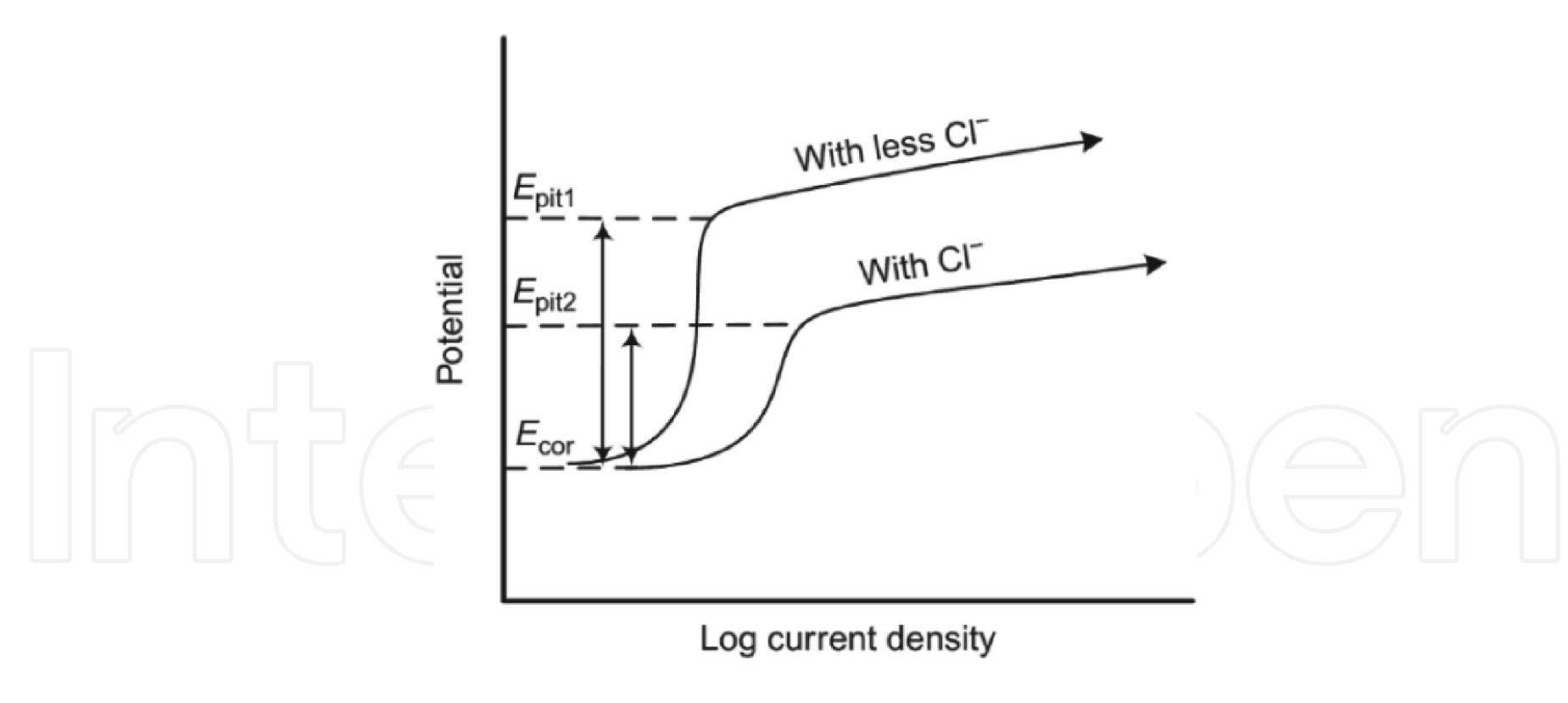 Examples of an anodic polarization curve and how the