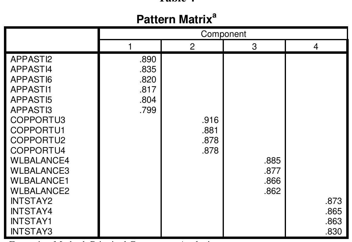 Figure 1 - The employee retention scale for Indian
