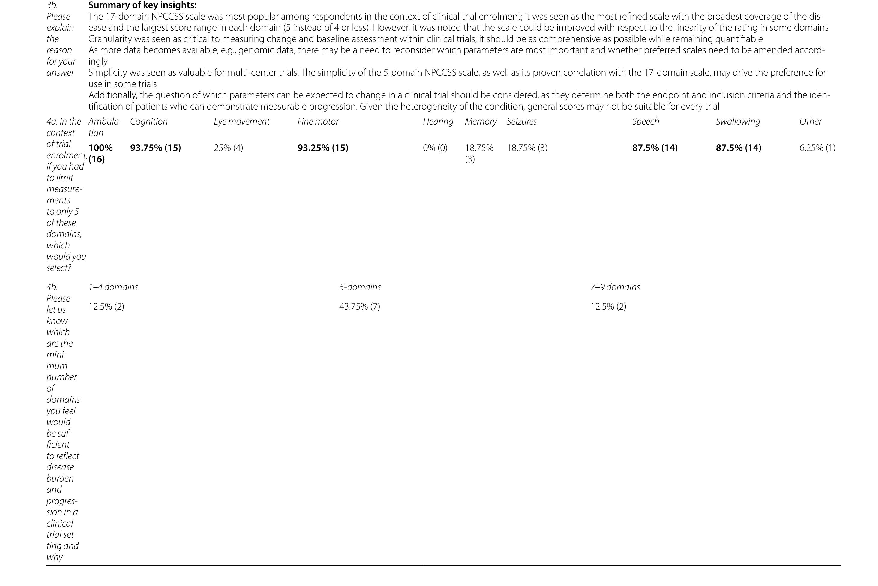 Table 5 - International consensus on clinical severity scale