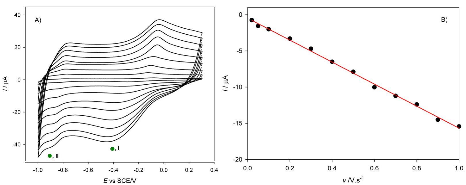 (a) cyclic voltammograms of the langmuir-schaefer film of 2