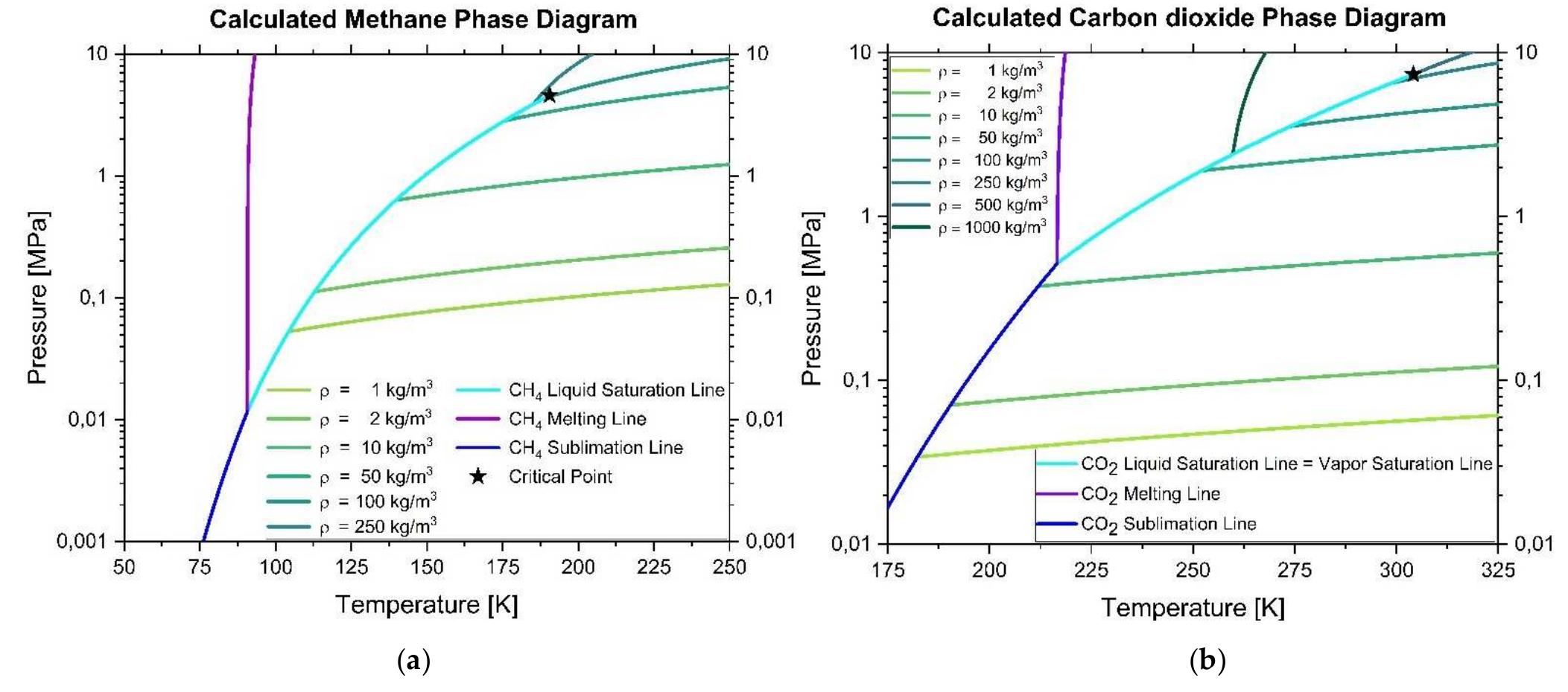 (a) calculated phase diagram of pure methane for pressures