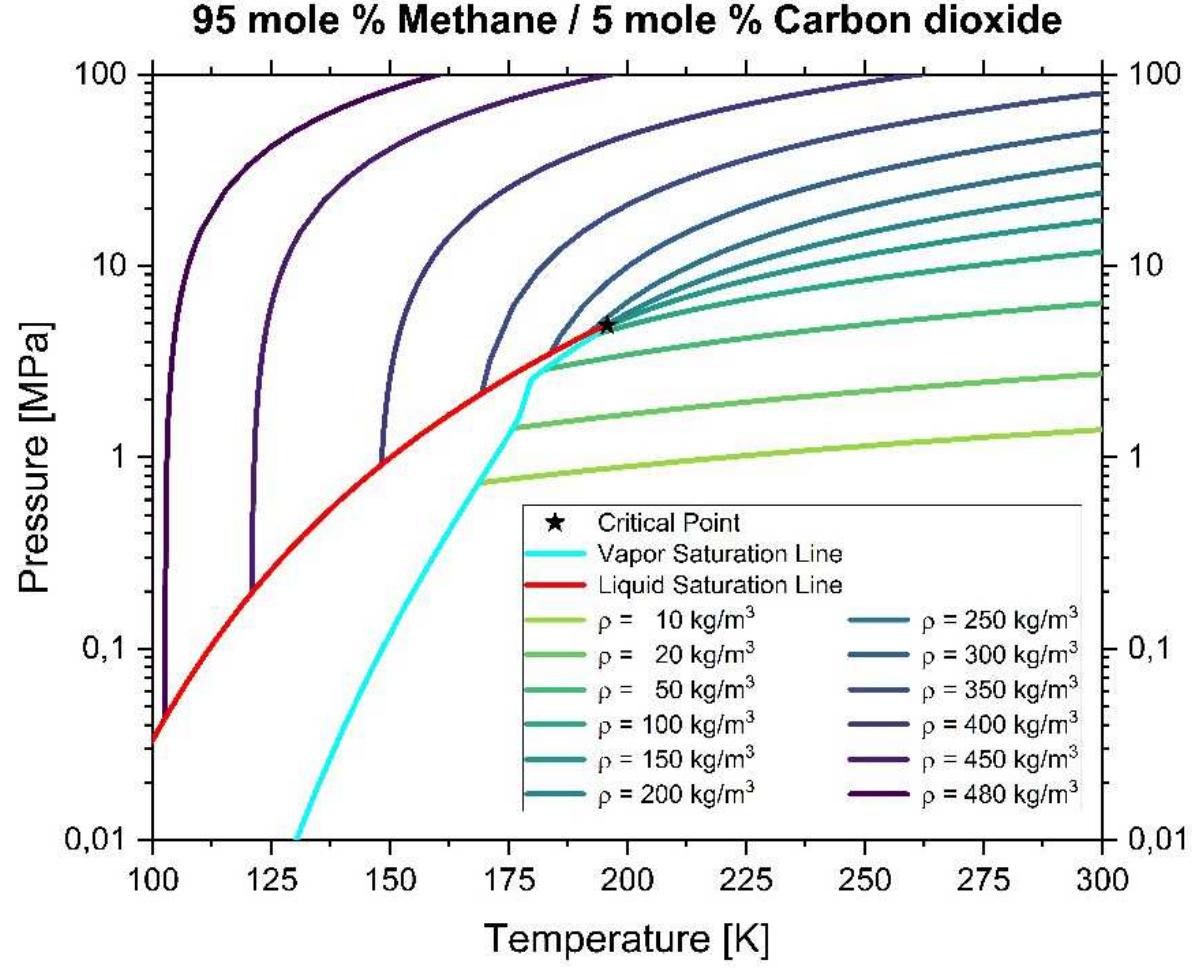 (a) calculated phase diagram of pure methane for pressures