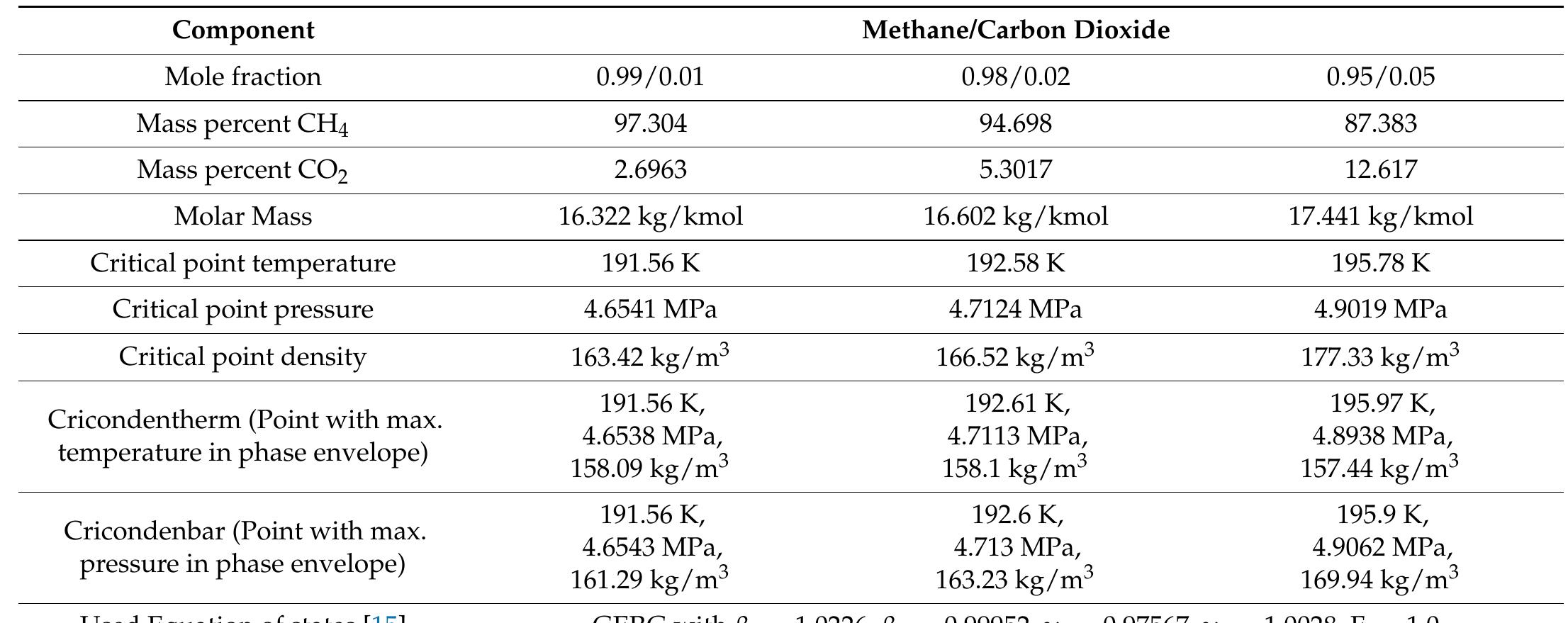 (a) calculated phase diagram of pure methane for pressures