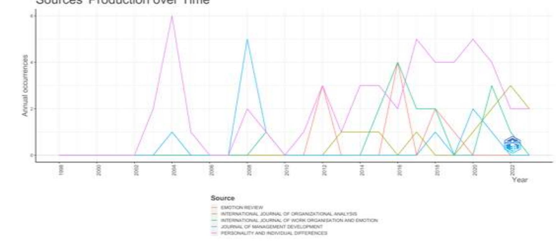 The "sources production over time" is depicted in the graph