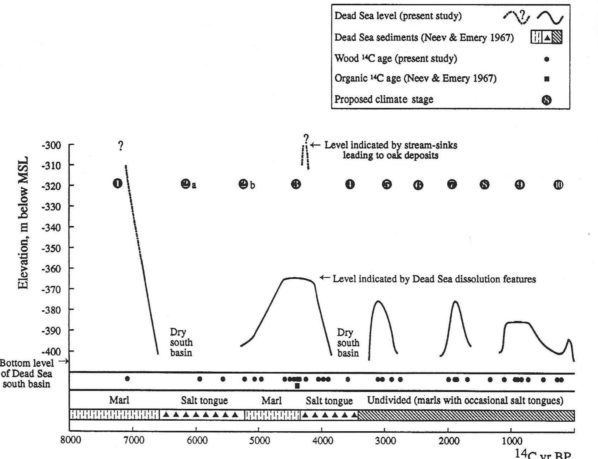 Fluctuations of dead sea level and sediment types of the