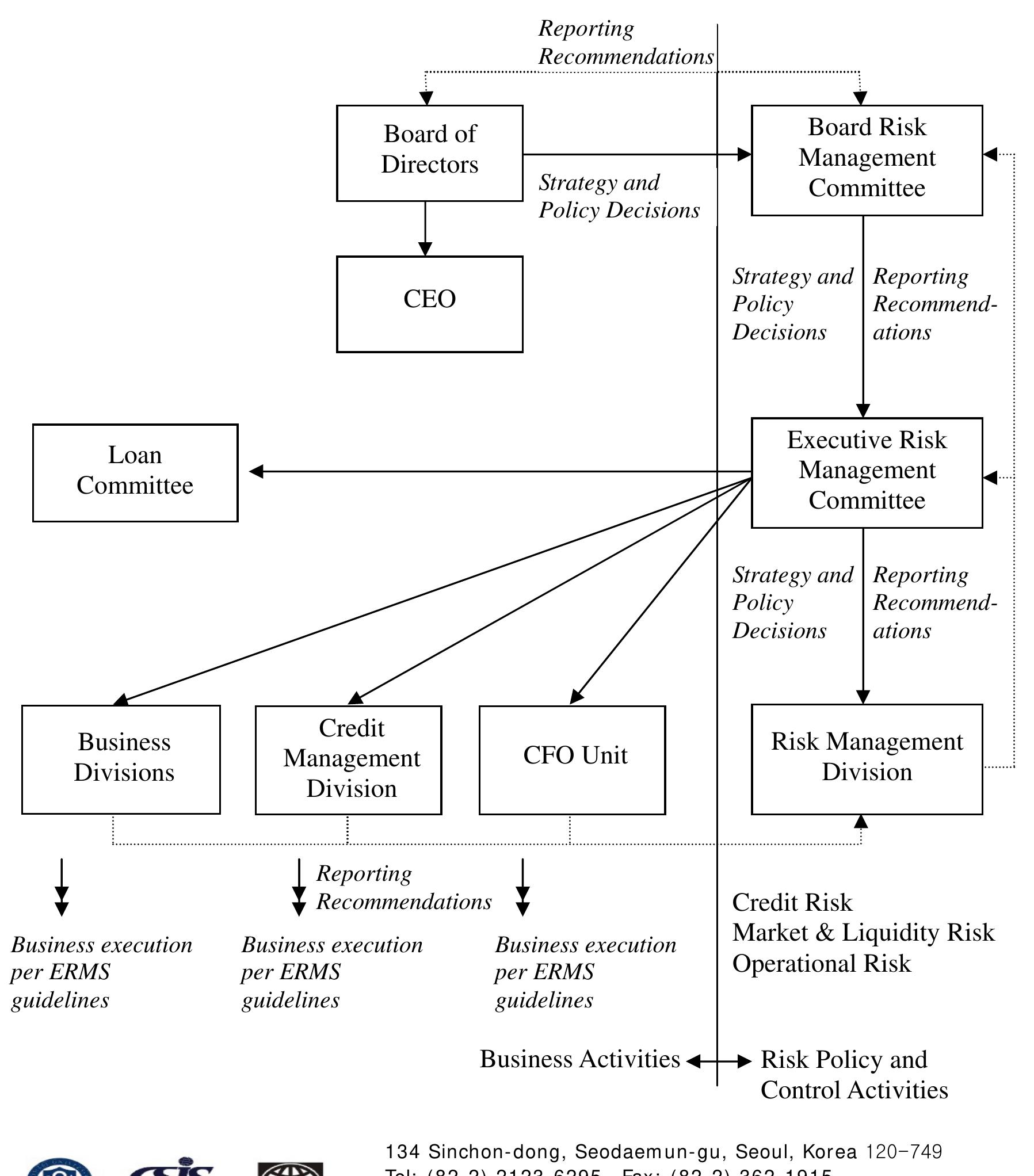 risk management organizational structure of woori