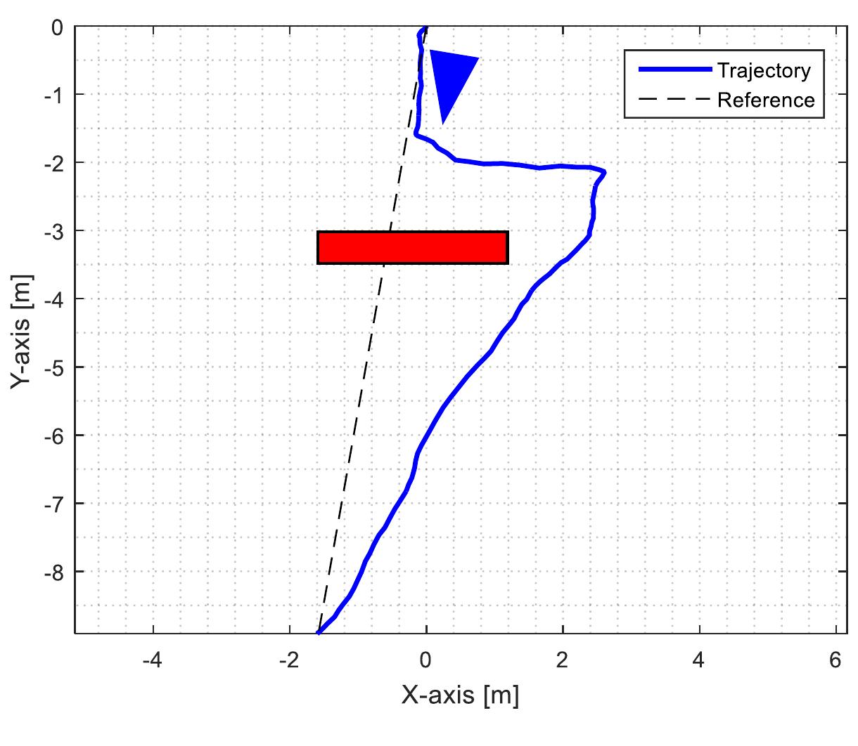 As a comparison, different waypoint navigation speed lead to