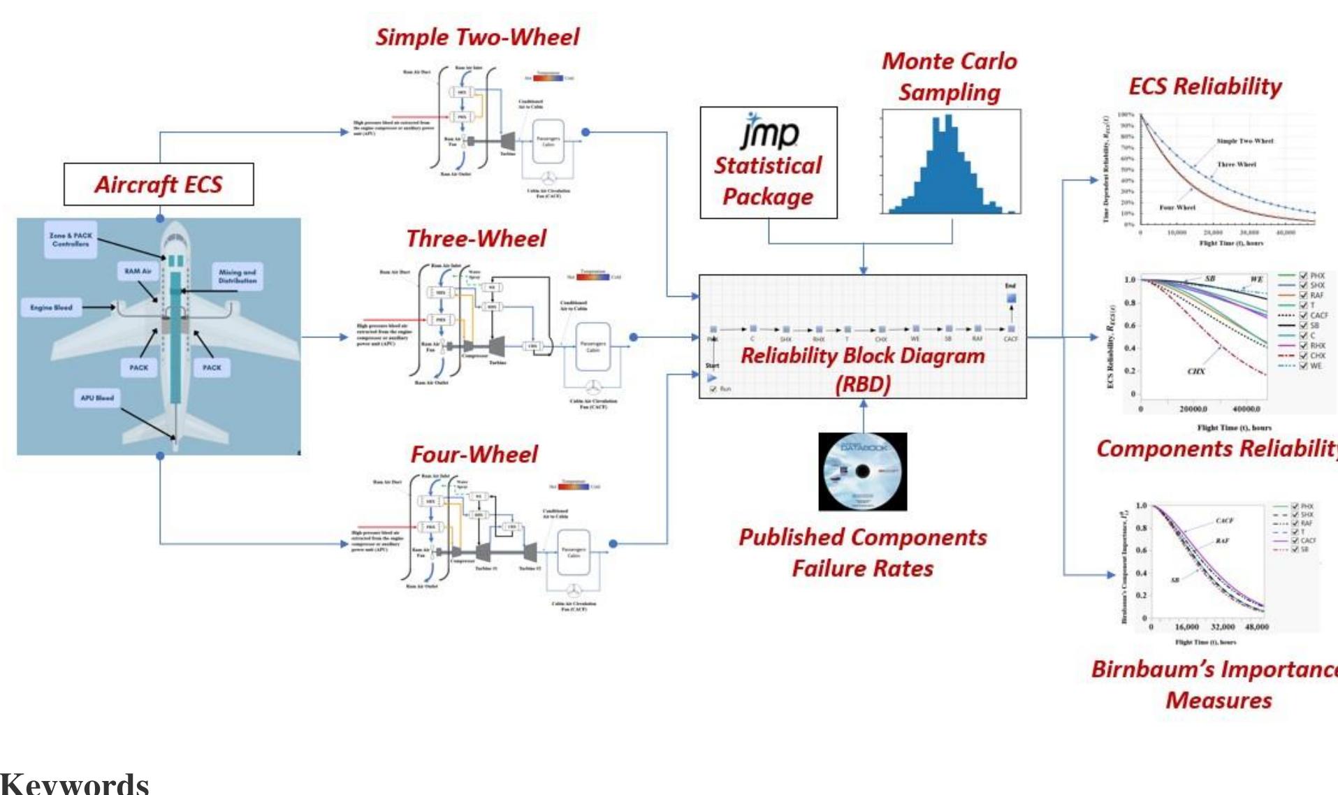 Figure 1 - Reliability-Based Failure Analysis and Design
