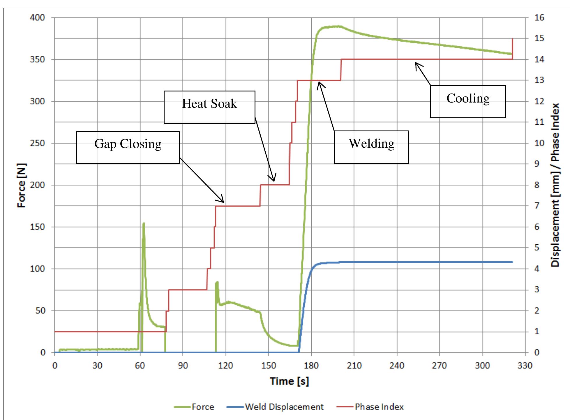 Typical force/weld-displacement versus time plot, with phase