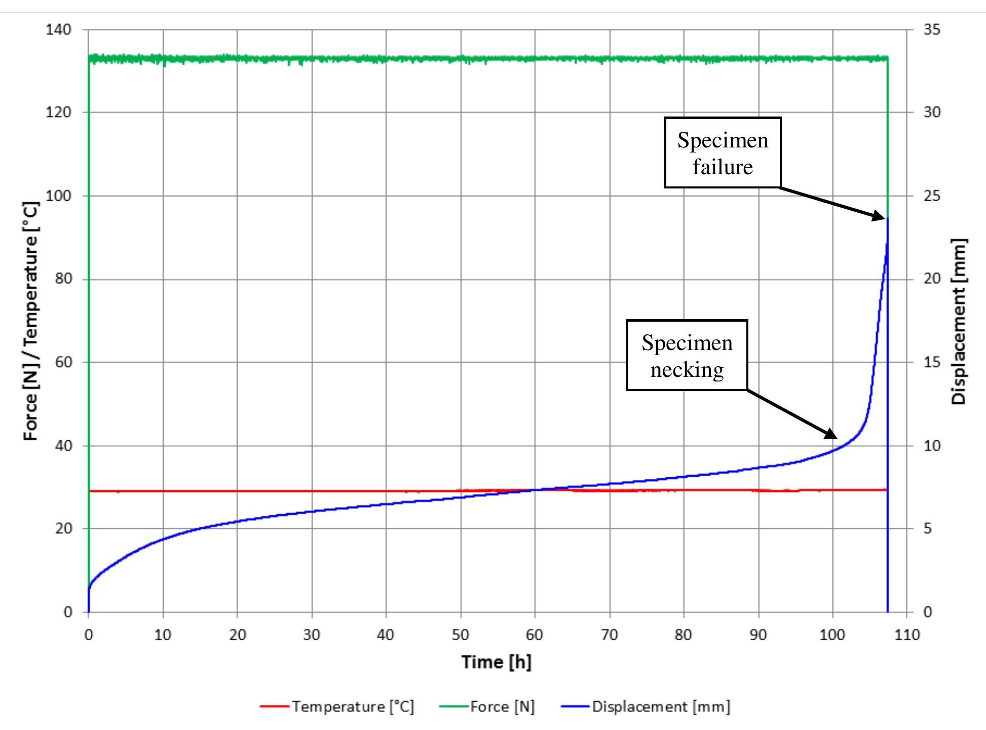 Example of 30°c creep test force, displacement and