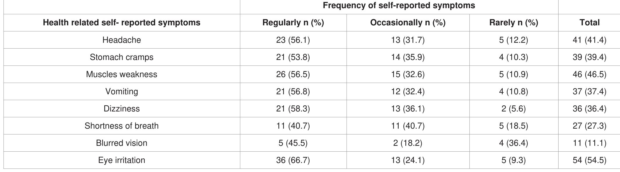 Symptoms and frequency of symptoms among farmers who use