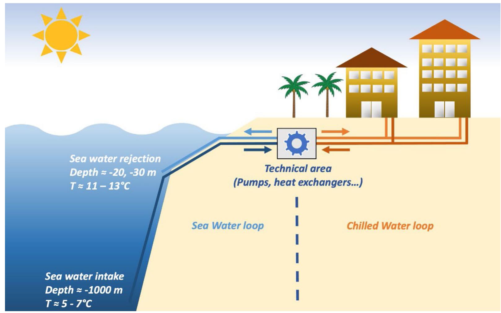 Figure 1 - from Energy Performance Assessment of Sea Water
