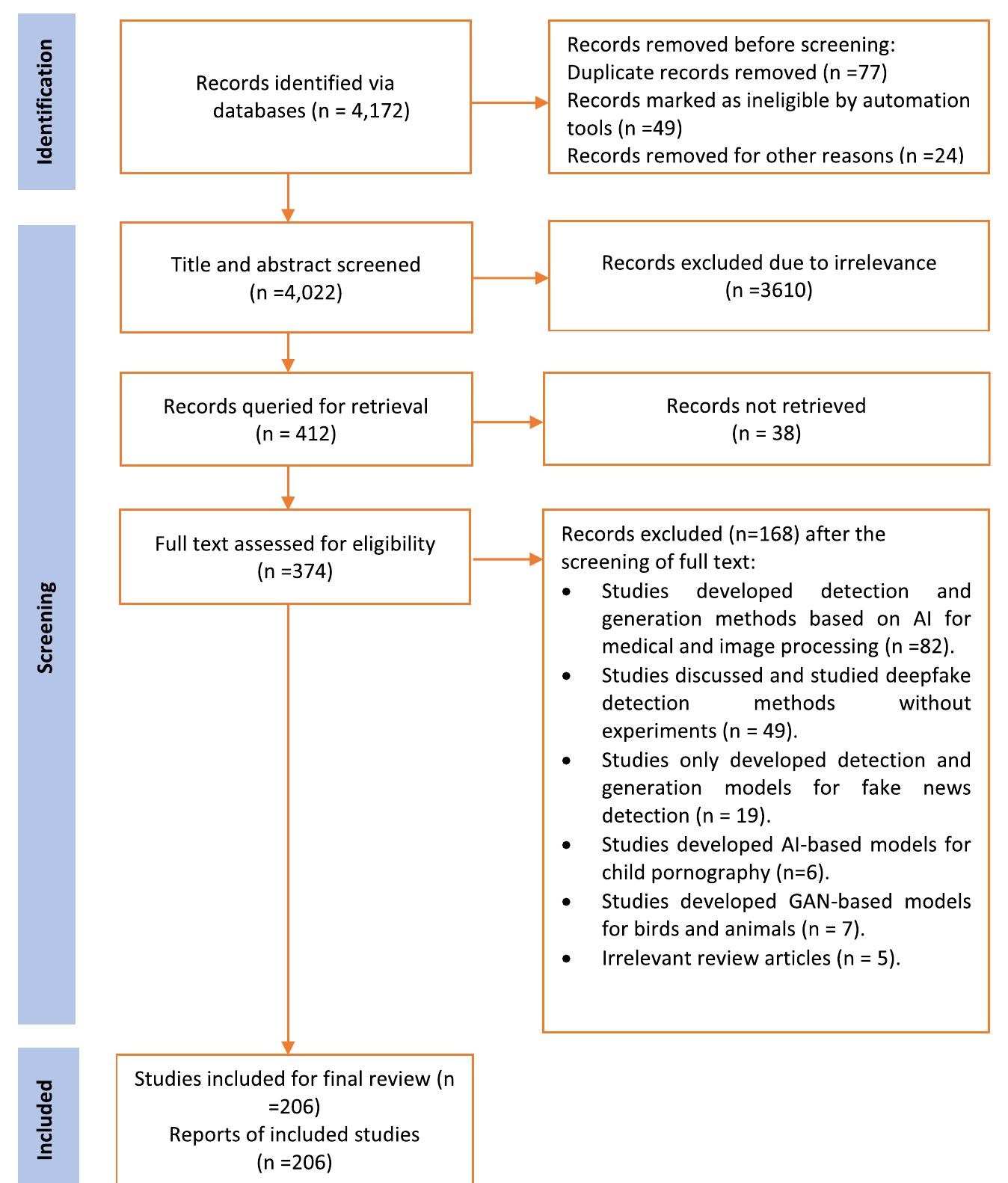 Flow diagram of the prisma protocol for reporting systematic