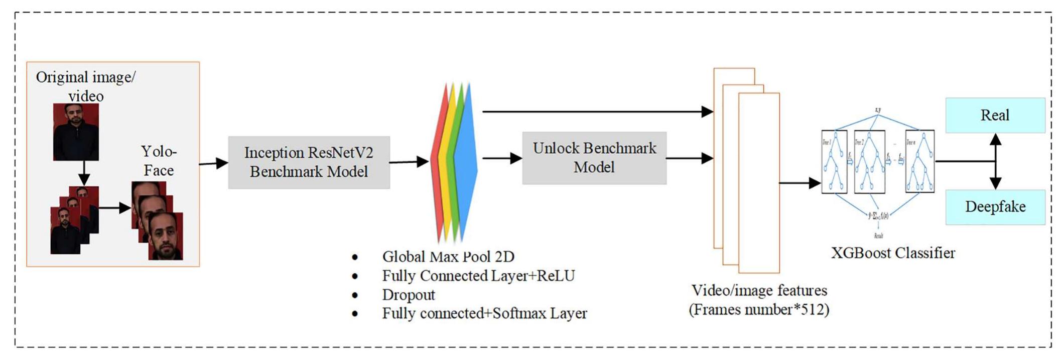 Framework for deepfake image/video detection (ismail,