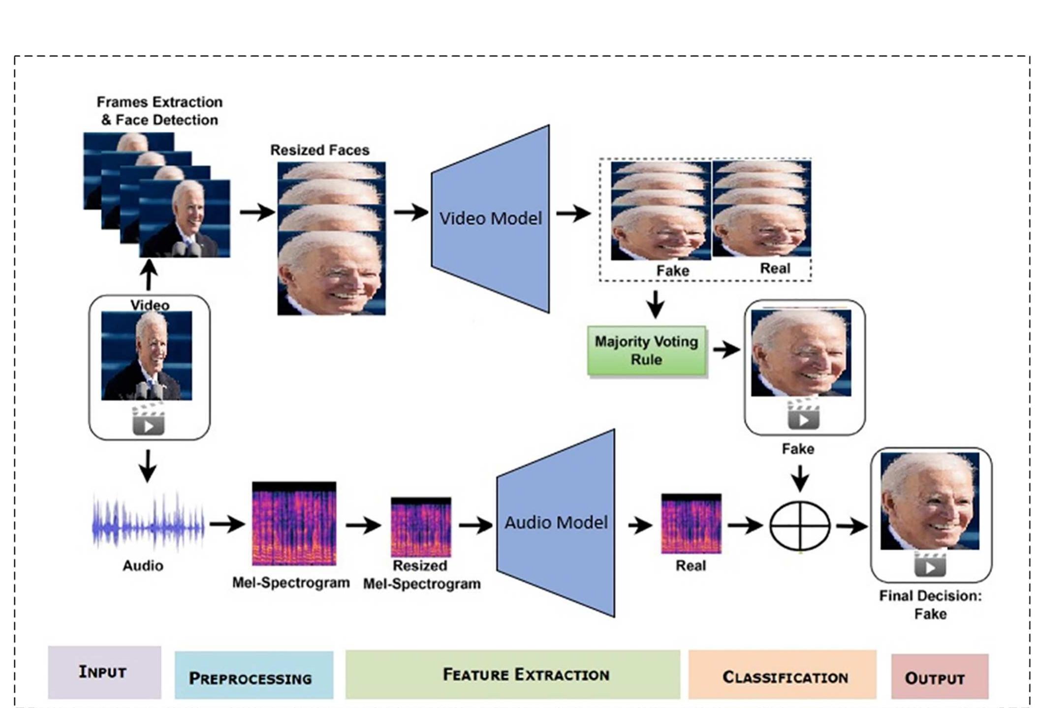 Generic pre-processing pipeline for audio-visual deepfake
