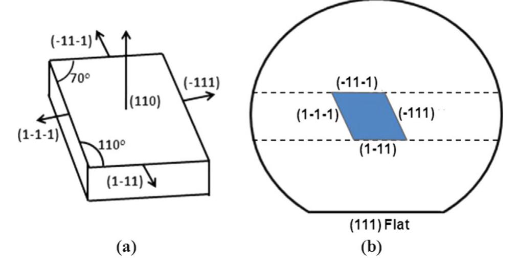 Schematic view of (a) four (111) vertical planes at angles