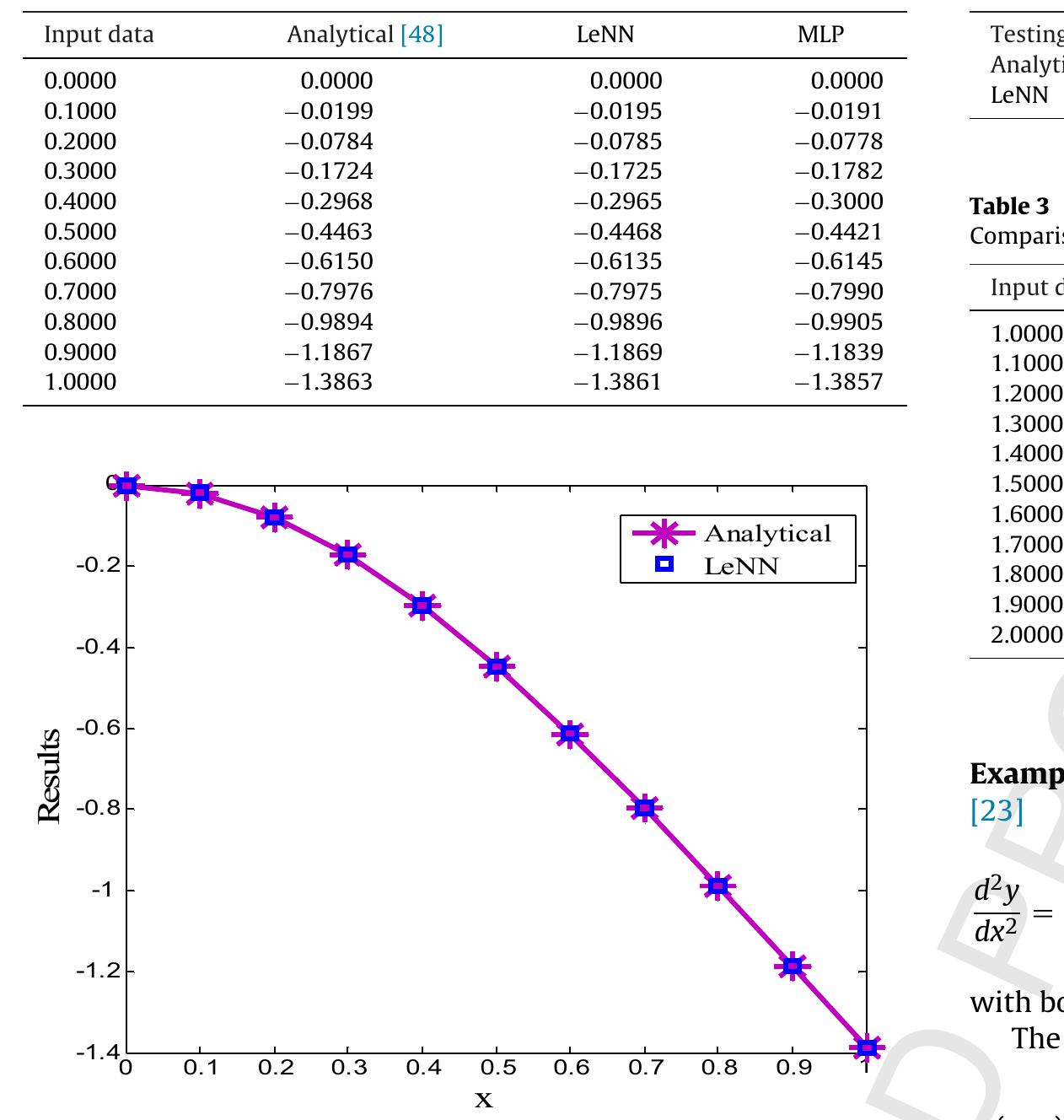 Comparison among analytical, lenn and mlp results (example