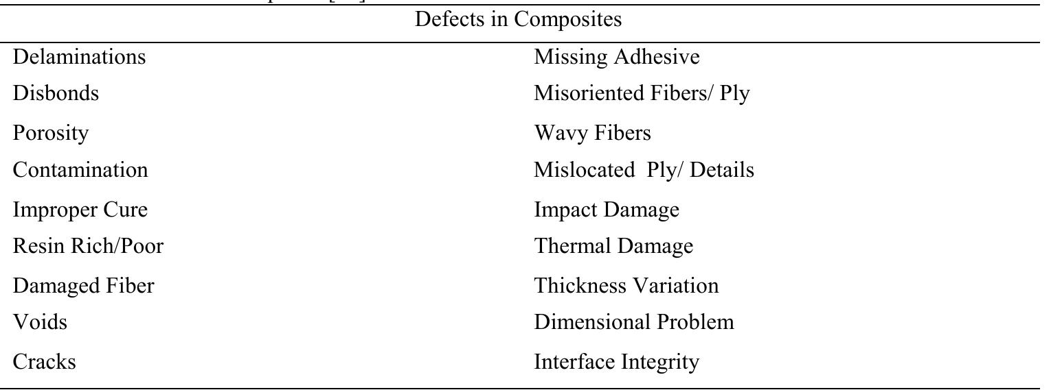 No 2 Defects In Composite [35] Combination Of The Non