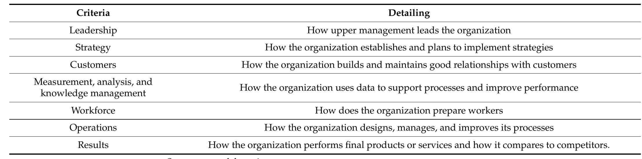 Baldrige model criteria.