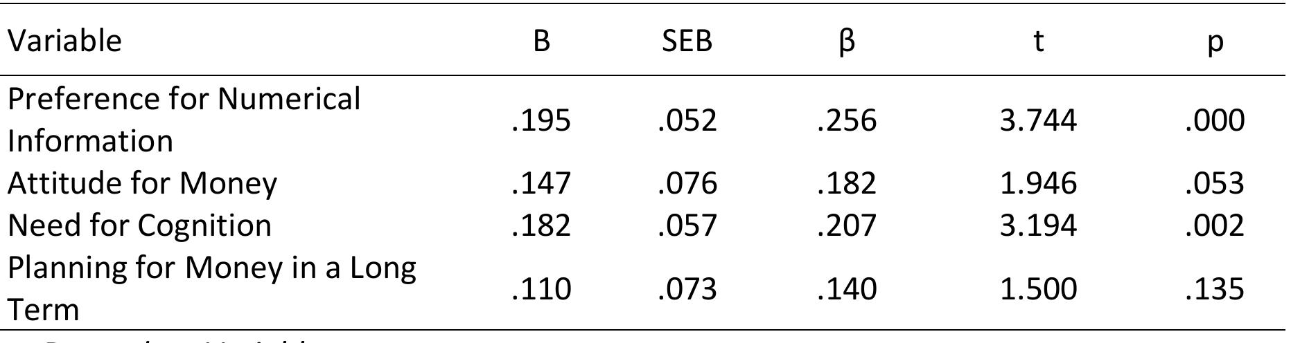 Summary of multiple regression statistics for predictor