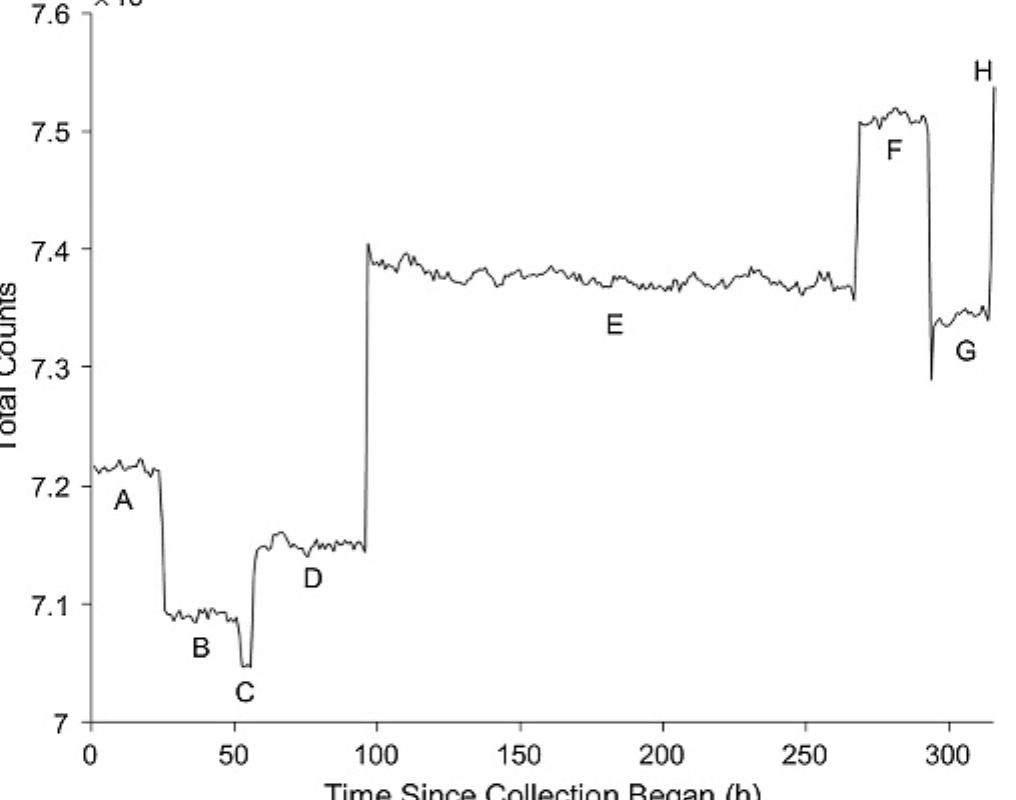 Temporal variations in gross counts per hour over 316 h.