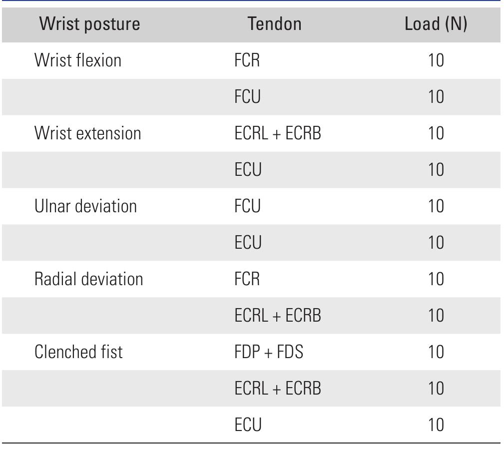 Fcr: flexor carpi radialis, fcu: flexor carpi ulnaris, ecrl: