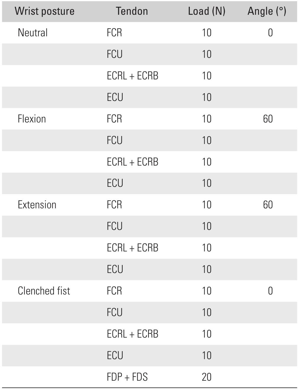 Fcr: flexor carpi radialis, fcu: flexor carpi ulnaris, ecrl: