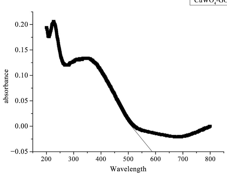 Band gap spectrum of cuwo,-go composite. figure 7. band gap