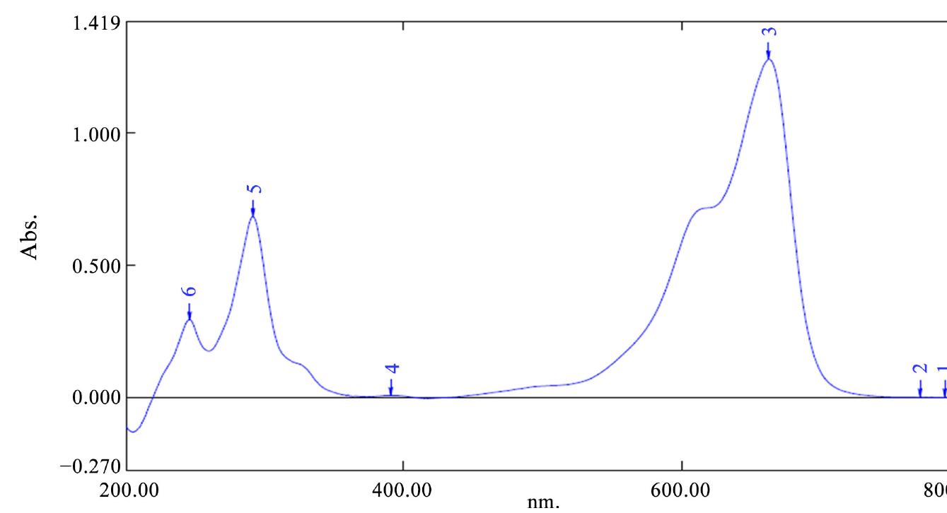 Absorption spectrum of methylene blue (/,,,, at 667 nm) ‘max