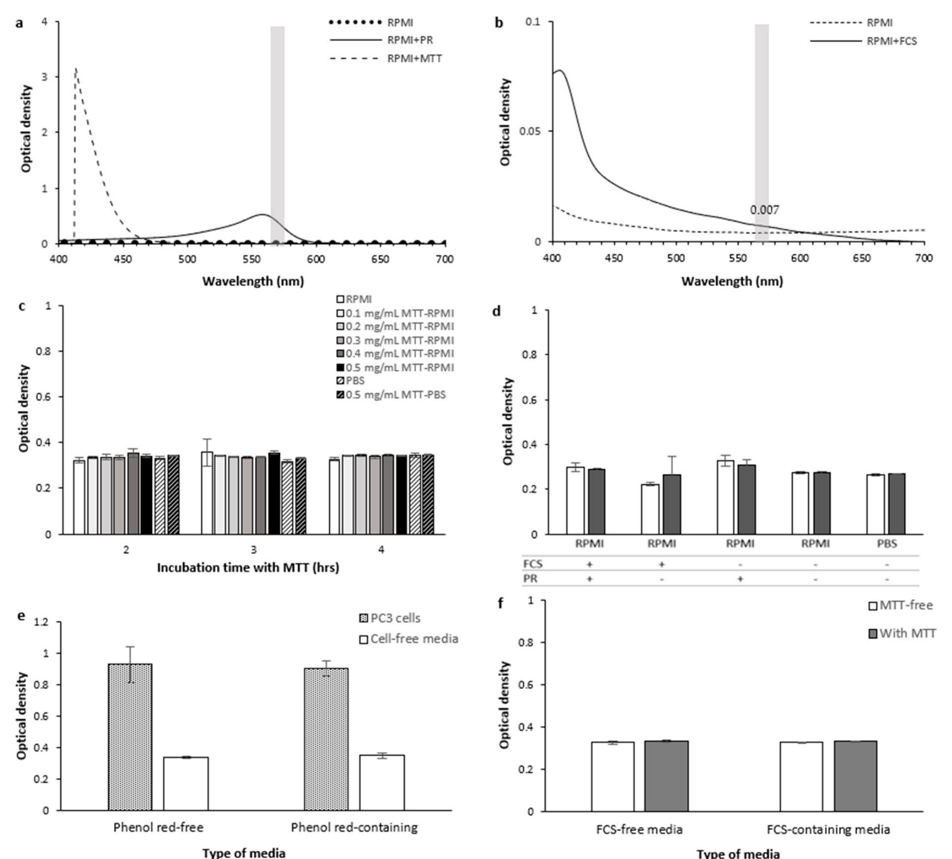 Optical and chemical interference by culture media