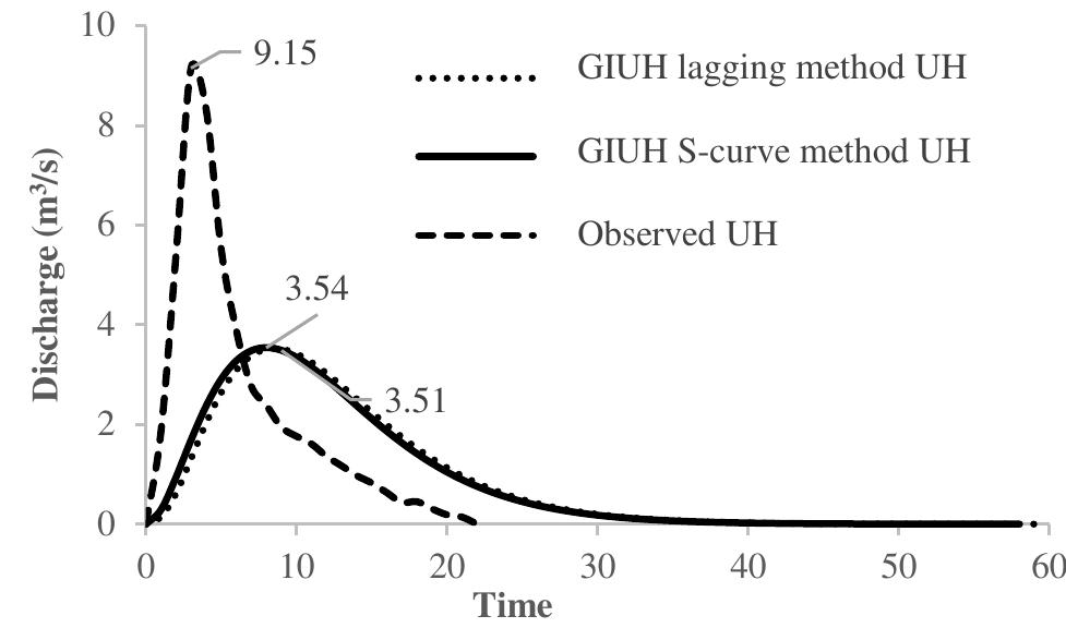 (PDF) Unit Hydrograph Modeling using Geomorphological Instantaneous Unit Hydrograph (GIUH) Method