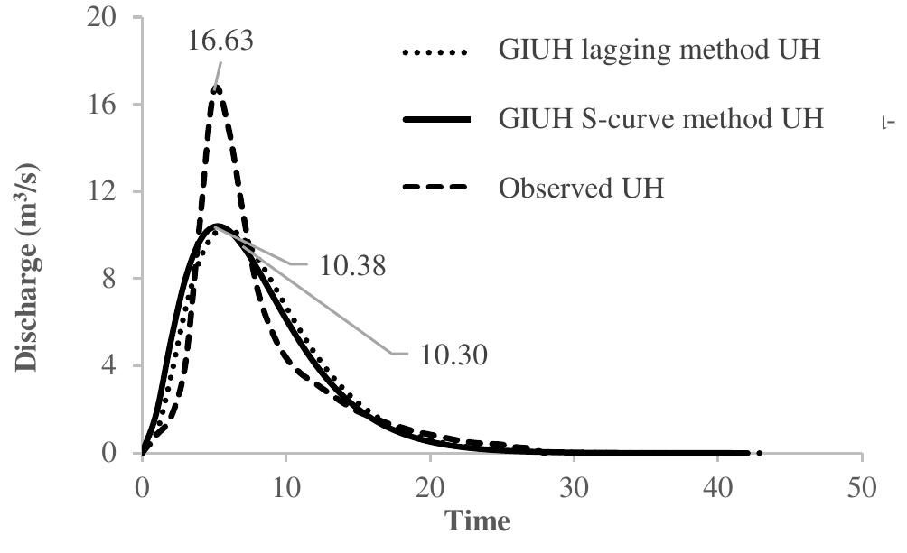 (PDF) Unit Hydrograph Modeling using Geomorphological Instantaneous ...