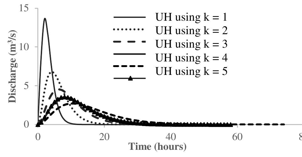 Pdf Unit Hydrograph Modeling Using Geomorphological Instantaneous Unit Hydrograph Giuh Method