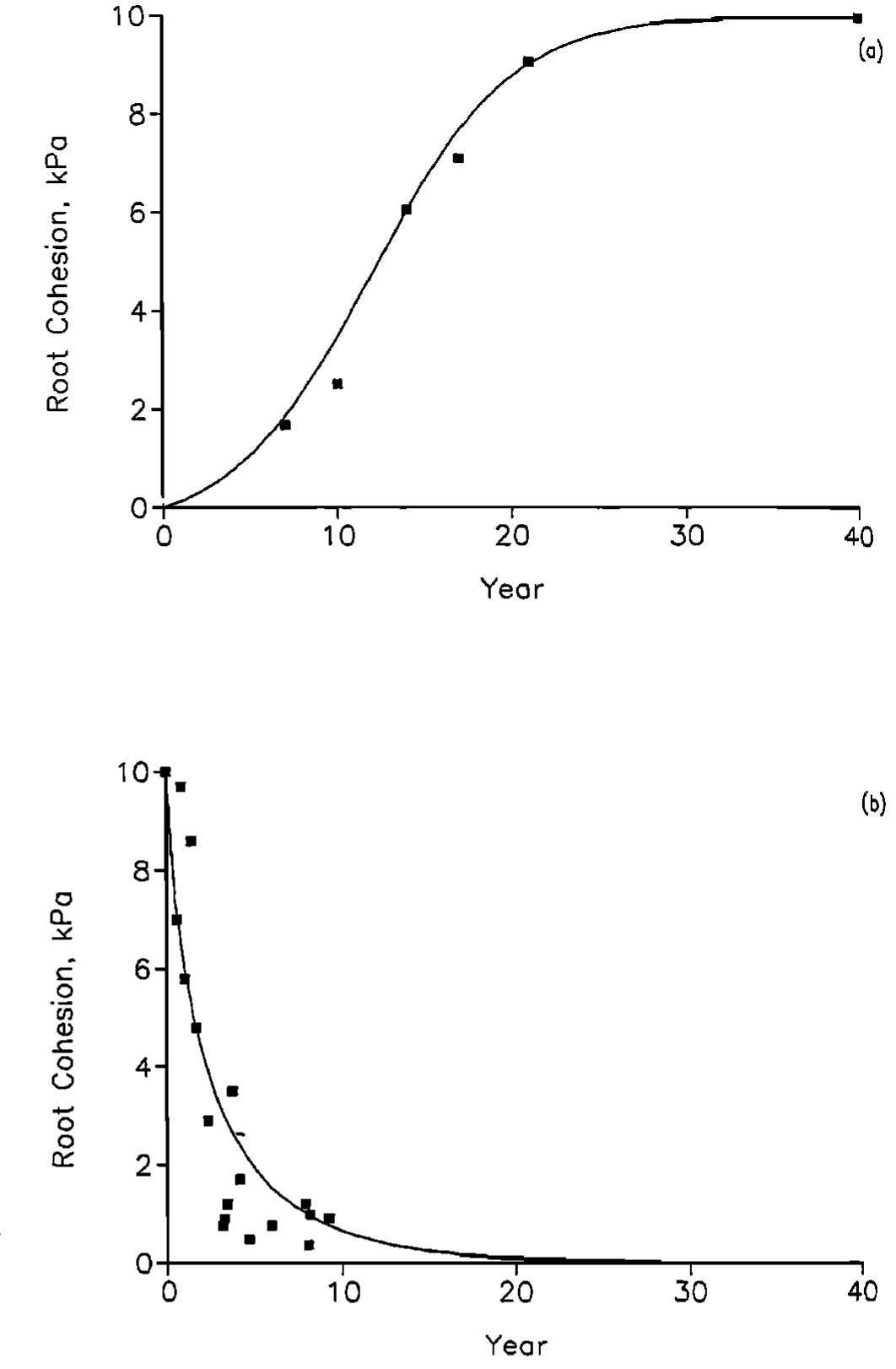 (a) root strength recovery curve for sugi (japanese cedar)