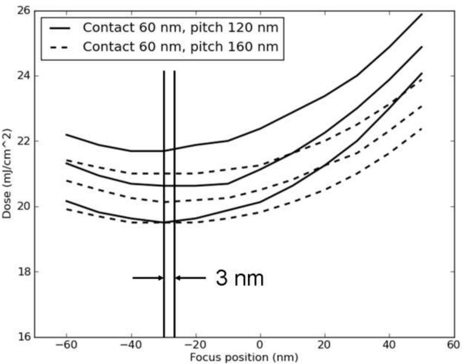 Process windows for contacts with different pitches. the