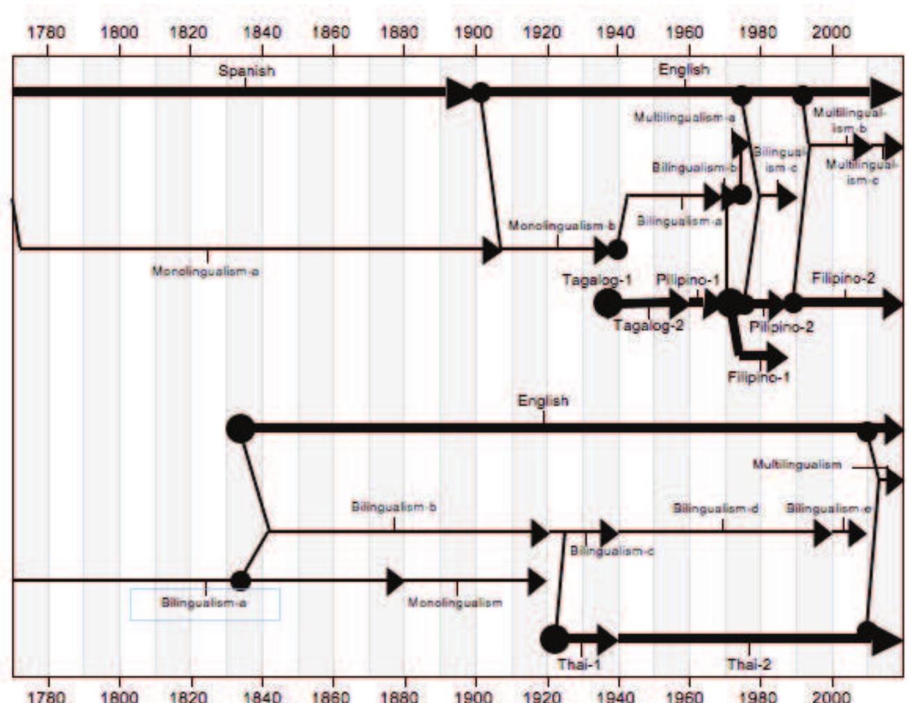 Chronological maps of philippine and thai language planning